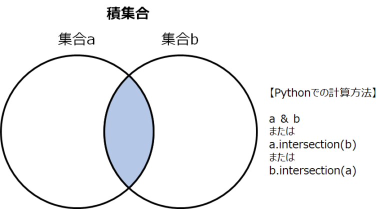 【python】集合（set）の演算（積集合・和集合・差集合・排他的論理和）と包含関係の判定（上位集合・部分集合）｜python Tech