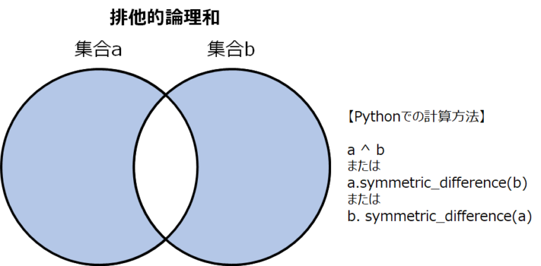 【python】集合（set）の演算（積集合・和集合・差集合・排他的論理和）と包含関係の判定（上位集合・部分集合）｜python Tech