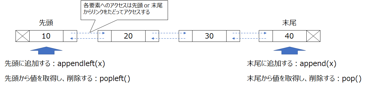 【python】dequeでキューやスタックを実現する（collectionsdeque）｜python Tech