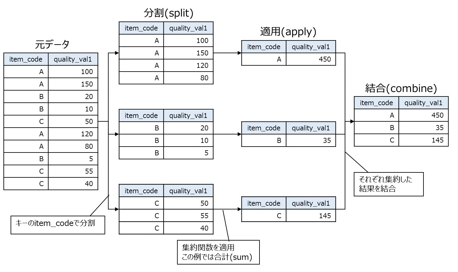 【pandas】dataframeをgroupbyでグループ化して集約する方法|python Tech