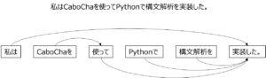 【Python】CaboChaによる構文解析の基本的な使い方