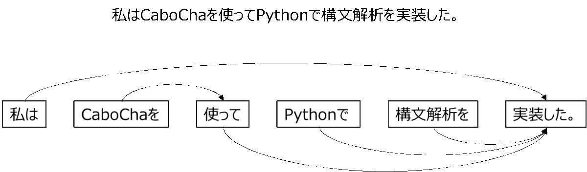 【Python】CaboChaによる構文解析の基本的な使い方