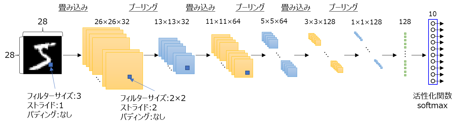 【TensorFlow/Keras】CNN（畳み込みニューラルネットワーク）による画像分類の基本
