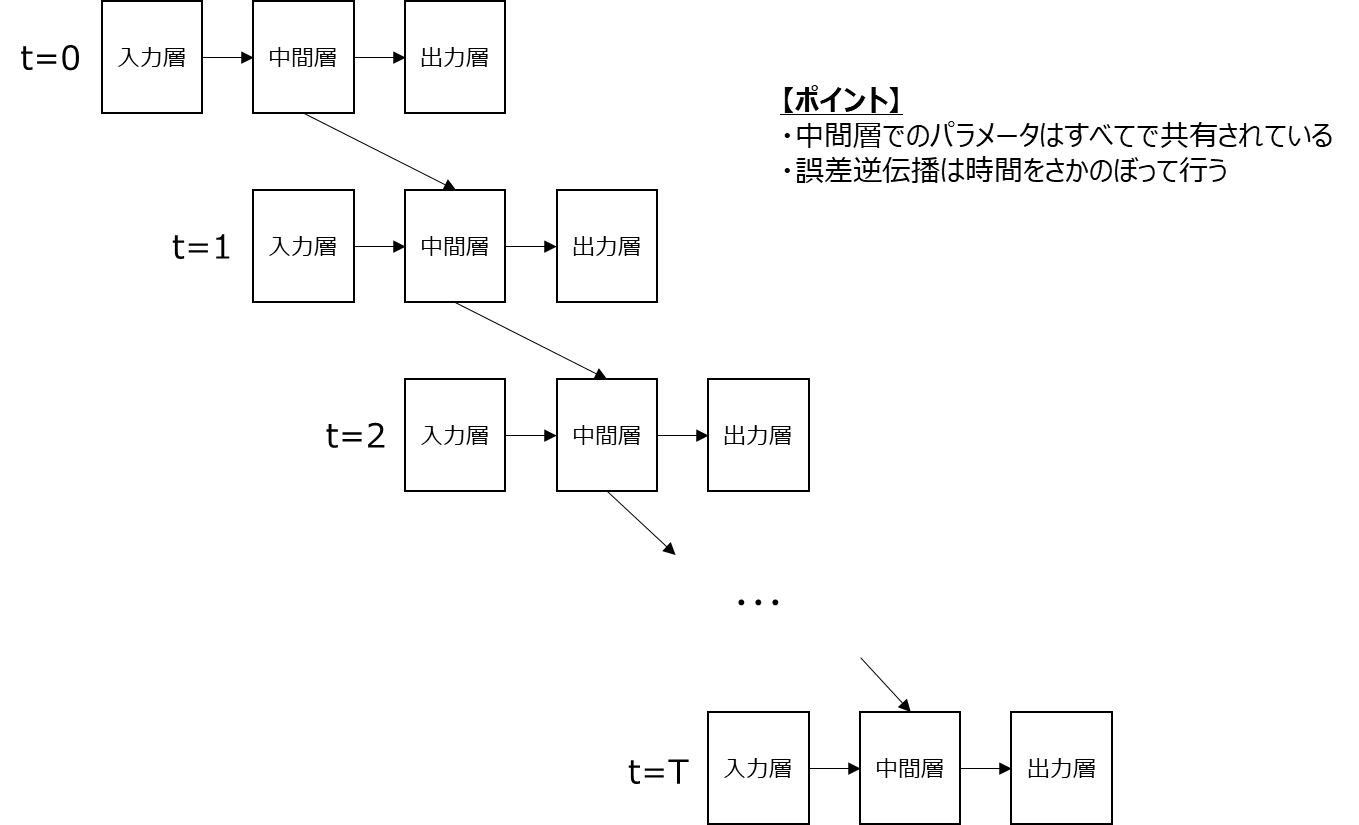 【TensorFlow/Keras】RNN（リカレントニューラルネットワーク）による時系列データ予測の基本