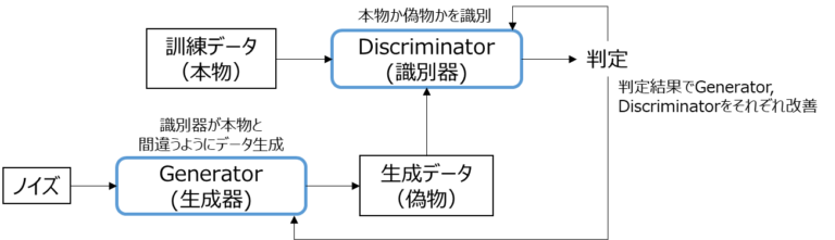 【TensorFlow/Keras】DCGAN（Deep Convolutional GAN）の実装｜Python Tech