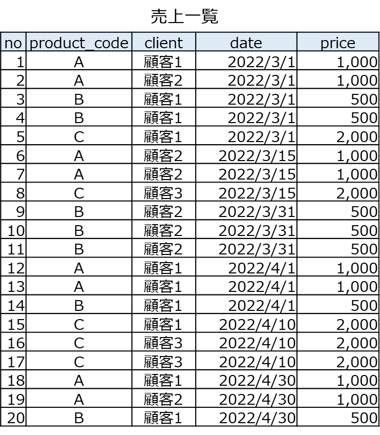  pandas DataFrame pivot table Python Tech