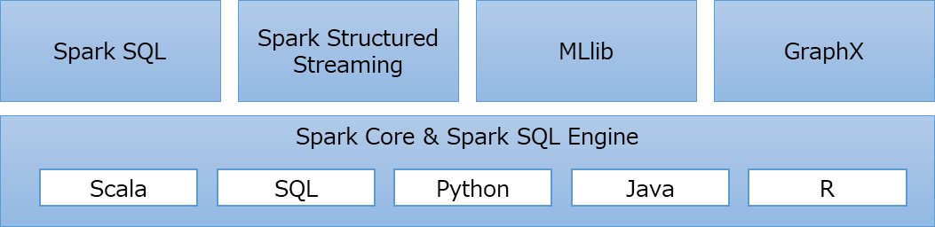 Apache Sparkとpysparkの概要|python Tech