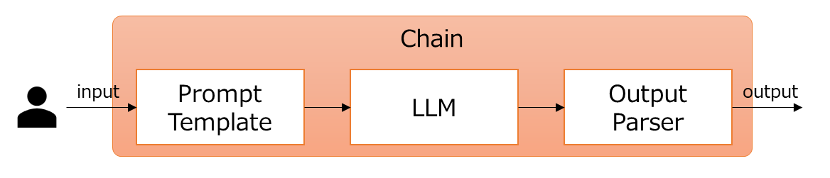 【Python】LangChain: Chainを使用してワークフローを実行する